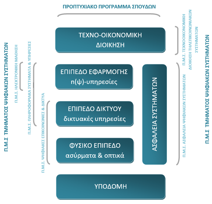 Π.Μ.Σ. Ψηφιακές Επικοινωνίες & Δίκτυα | Πολυεπίπεδη Δομή Προγραμμάτων ...